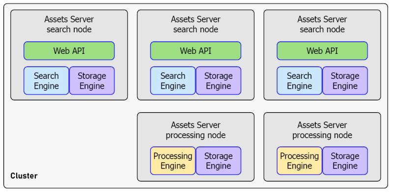 The Assets Server structure: clusters and nodes – Home